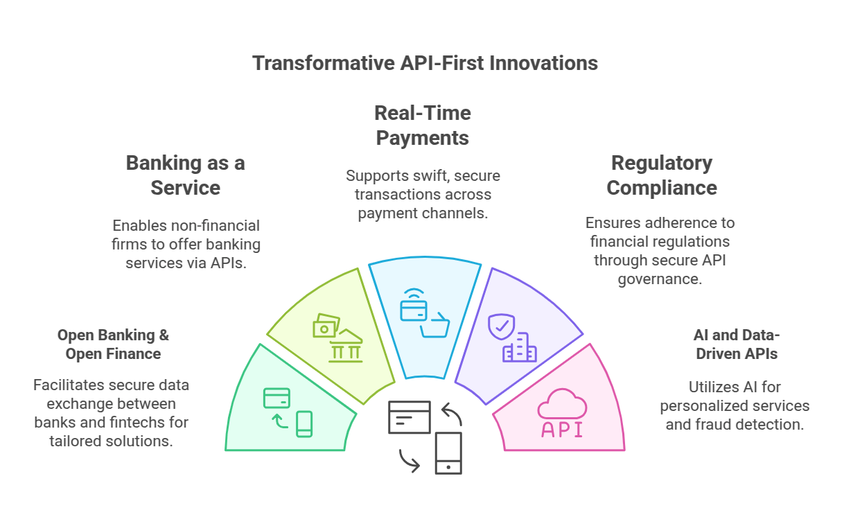 API-First Transformation for Singapore’s Financial Sector