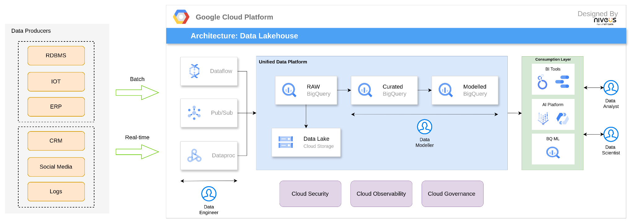 Data Lake vs Data Lakehouse vs Data Warehouse