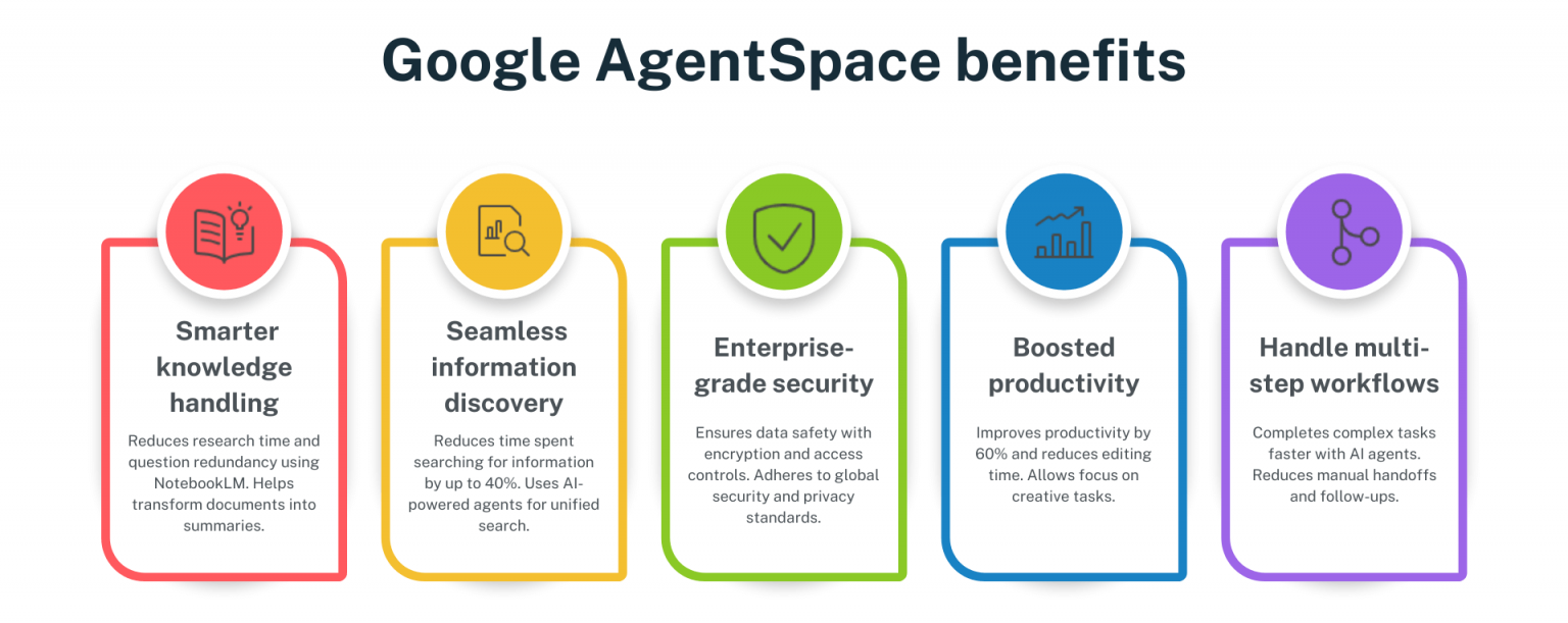 Build Enterprise AI with Google Agentspace Architecture